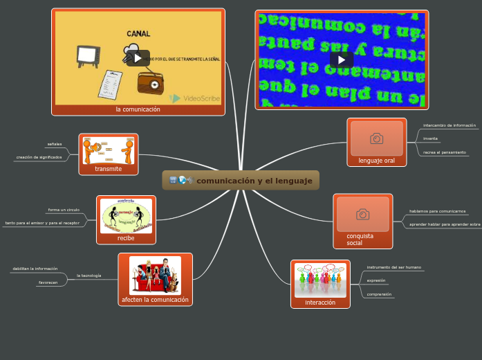 el lenguaje - Mind Map